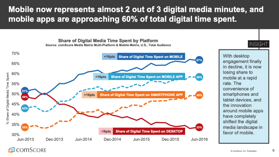 Who, What, Why, When, & How of Mobile Device Use | Hurrdat