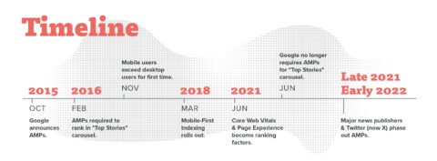 Are Google Accelerated Mobile Pages (AMP) Dead in 2024? | Hurrdat