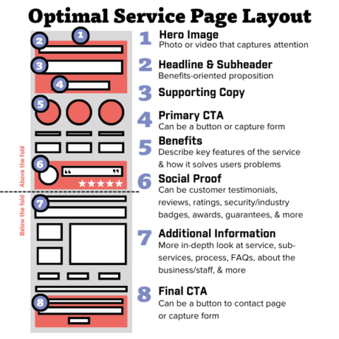 9 Service Page Examples & Why They Work | Hurrdat Marketing