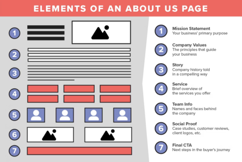 10 About Us Page Examples & Why They Work | Hurrdat Marketing