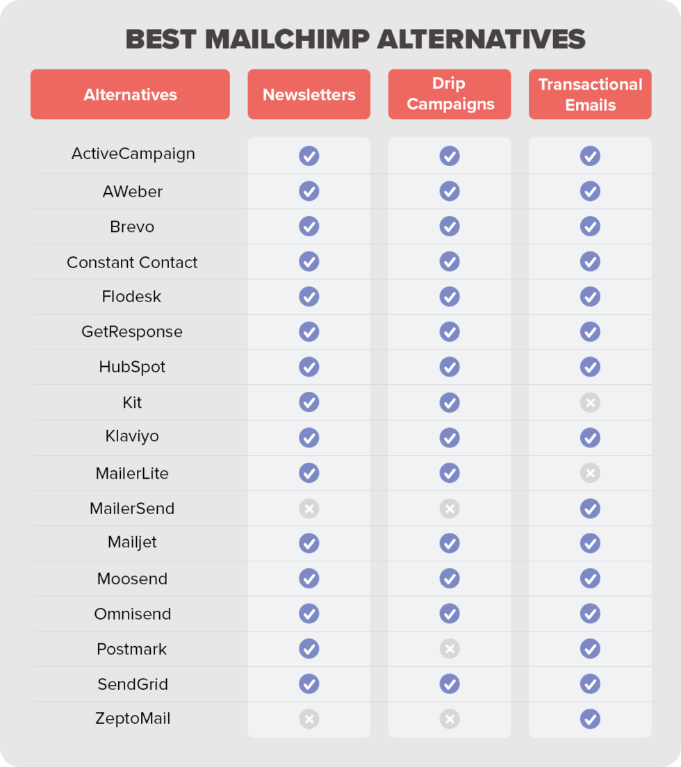 17 Best Mailchimp Alternatives in 2025 | Hurrdat Marketing